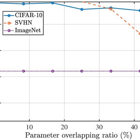 The Effects Of Model Parameter Overlapping Ratio Of Ai Model Pairs On