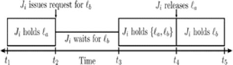 Figure 3 From An Approach For Real Time Nested Lock Semantic Scholar