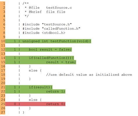 Sense And Nonsense Of Unit Test Coverage Blog T Informatik