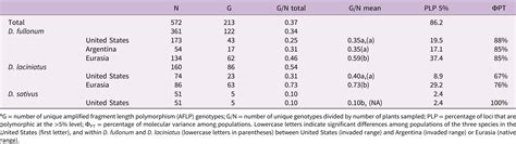 Population Structure Of Three Invasive Congeneric Teasel Dipsacus Species