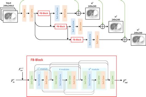 Network Architecture Of CNN DE And CNN EH In This Design The Network