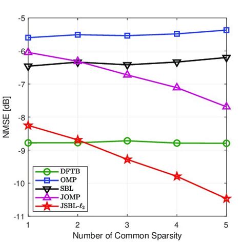Nmse Versus Common Sparsity Lc When Mt Mr 4 N Sub T N Sub R