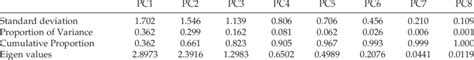 Standard Deviation Variance Cumulative Variance And Eigen Values Of 8