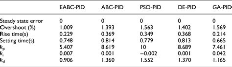 Table 6 From Artificial Bee Colony Algorithm Based Pid Controller For