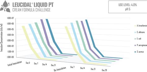 Leucidal® Liquid Active Micro Technologies