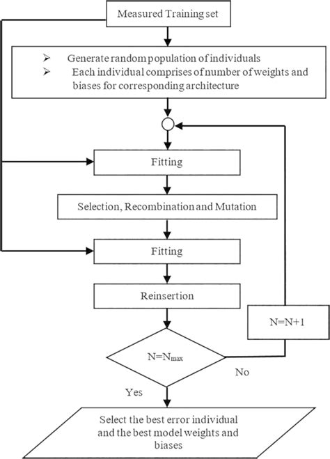 A General Flow Diagram Of Genetic Algorithm Download Scientific Diagram