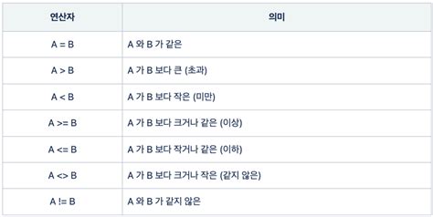 Mysql Comparison Operators비교 연산자