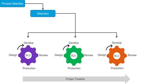 Service Delivery In Agile Best Practices