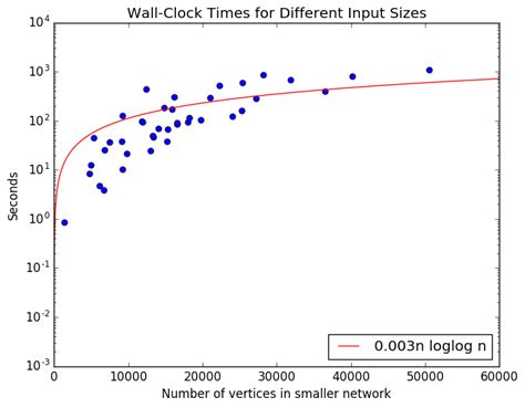 Running Times For Our Algorithm On The Graphs Given In Table Download Scientific Diagram