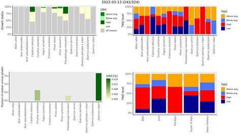 Current Conditions TreeNet