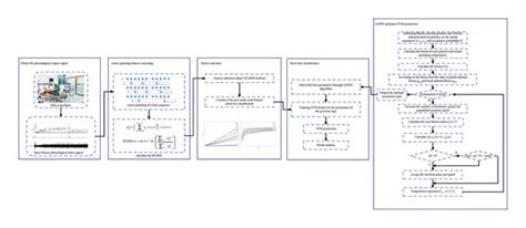 Framework Of The Proposed Hybrid Intelligent Prediction Scheme