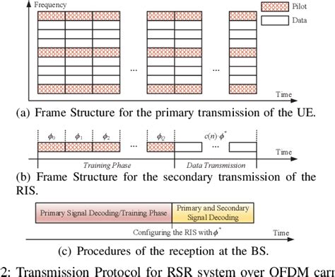 figure 2 from transmission protocol and beamforming design for ris