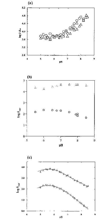 pH Dependency of the Logarithm of 1/K m for the Hydrolysis of HNP (a),... | Download Scientific ...