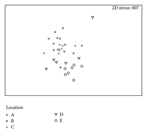 A Nonmetric Multidimensional Scaling Nmds Ordination Of Bray Curtis
