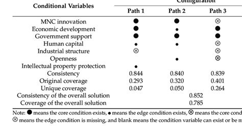 Result Of Condition Configuration Download Scientific Diagram