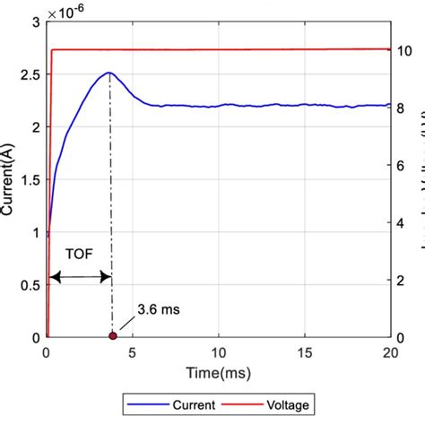Typical Transient Current Measurement Under Impulse Voltage 10 Kv