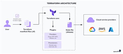 Terraform Architecture Overview Structure And Workflow