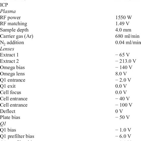 Laser And Icp Ms Parameters Download Table