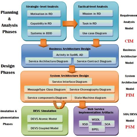 The Model Driven Approach Framework Download Scientific Diagram