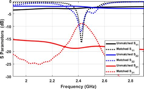 S Parameters Of The Matched And Unmatched Clamp Probe Download Scientific Diagram