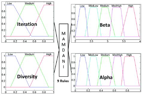 Type 1 Fuzzy System For Dynamic Parameter Adaptation In Bco Bee Colony