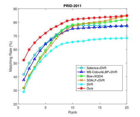Cmc Curves Of Average Matching Rates In The Prid 2011 Dataset