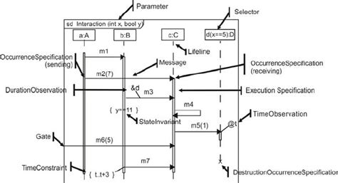 Sequence Diagram With Time Constraints Download Scientific Diagram