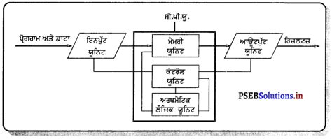 Pseb 6th Class Computer Notes Chapter 2 ਕੰਪਿਊਟਰ ਦੇ ਭਾਗ Pseb Solutions