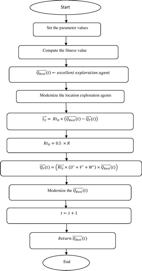 Schematic Diagram Of Ruddy Turnstone Optimization Rto Algorithm Download Scientific Diagram