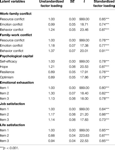 factor loadings of latent variables in measurement models download