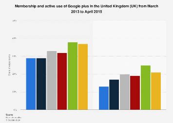 Google Plus Membership And Active Use UK 2013 2015 Statista