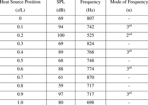 1 Summary Of Acoustic Signal At Different Heat Source Position