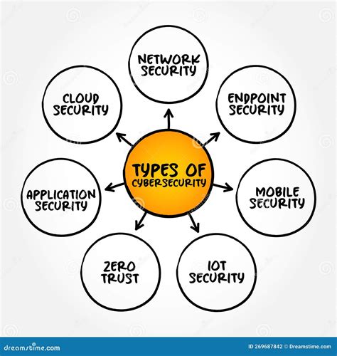 Types Of Cybersecurity Mind Map Text Concept For Presentations And
