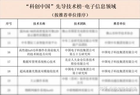 喜讯 2022“科创中国”榜单重磅发布，人大金仓荣登先导技术榜 知乎
