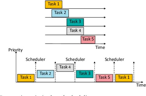 figure 3 from preemptive real time operating system for low power