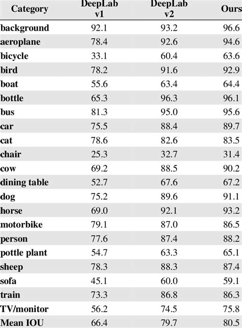 Accuracy Rate By Model Download Table