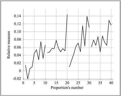 figure 19 from traffic type influence on performance of ospf qos