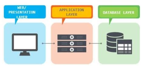 Sachin Dayal On Linkedin Docker Threetierarchitecture Techjourney