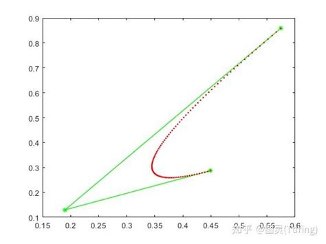 贝塞尔曲线（bezier Curve）原理 Matlab演示 知乎