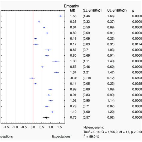 Forest Plot For The Mean Difference Md 95 Ci Of The Patients