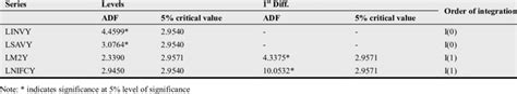 Result Of Adf Integration Test Download Table