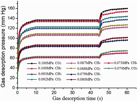 Desorption Characterization Of Methane And Carbon Dioxide In Coal And Its Influence On Outburst