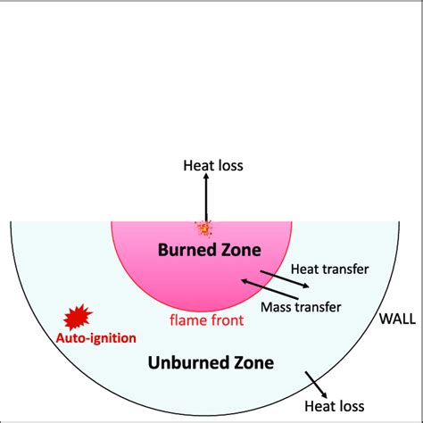Two Zone Reaction Based Combustion Model Download Scientific Diagram