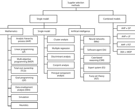 Methods Used In Supplier Selection 28 Download Scientific Diagram