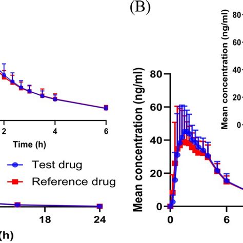 Mean ± Standard Error Plasma Concentration Time Curves For Download Scientific Diagram