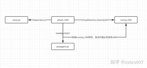 Javaagent原理和使用 知乎