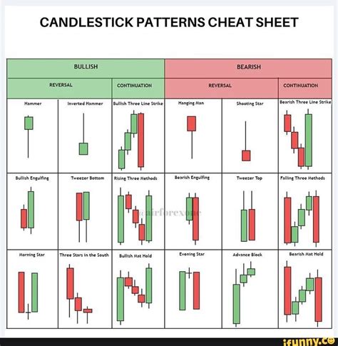 CANDLESTICK PATTERNS CHEAT SHEET REVERSAL CONTINUATION Hammer Inverted