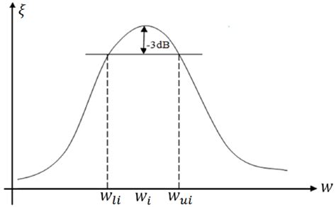 Resonance Frequency Curve At Susan Mcdaniel Blog