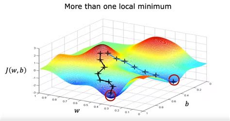 Cost Function Convex Why Gradient Decent Supervised Ml Regression And Classification