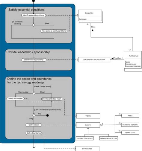 Emerging Technology Road Map
